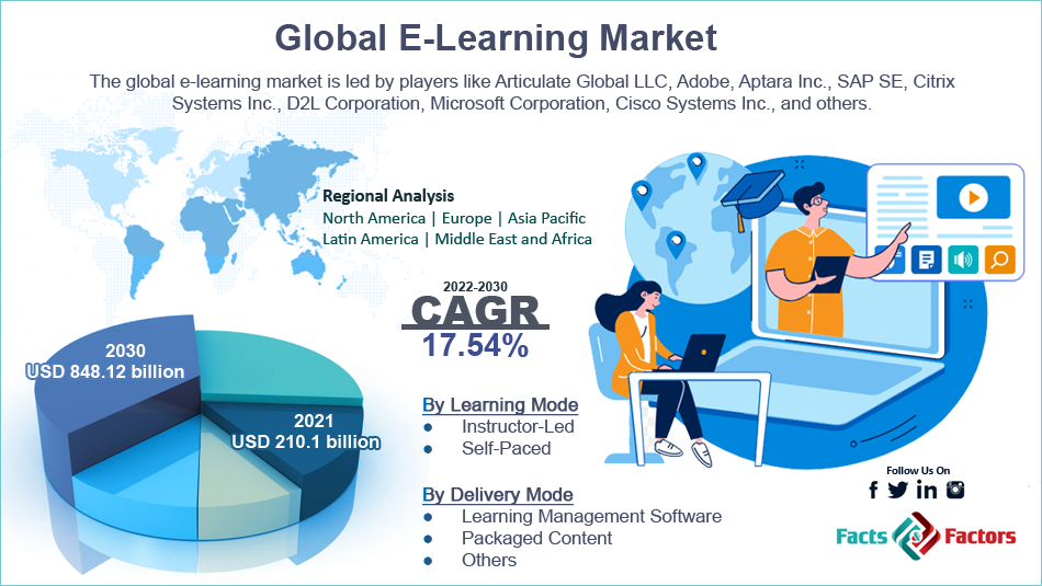 Global E-Learning Market Size, Growth Share, Overview, Forecast and Regional Analysis 2028 | by ...