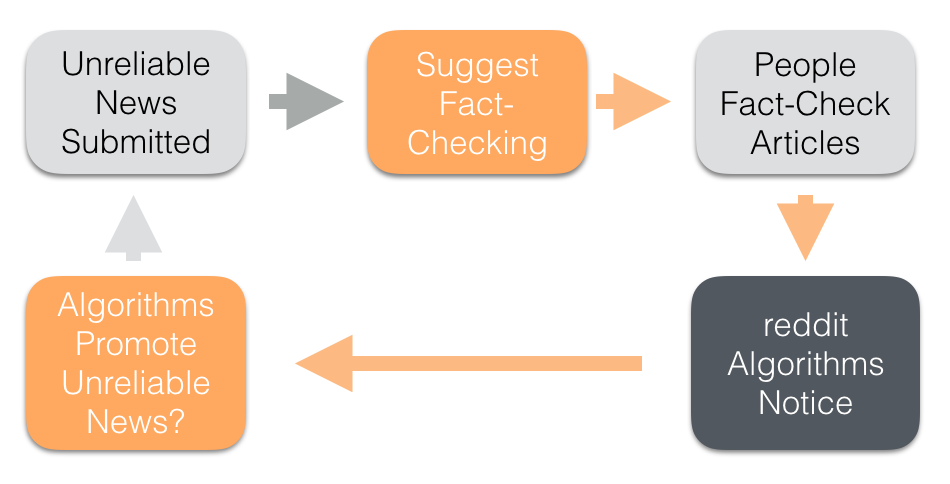 Persuading Algorithms with an AI Nudge | by J. Nathan Matias | MIT ...