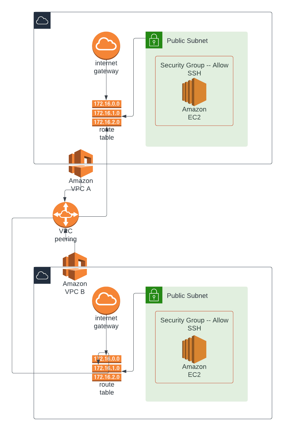 AWS Project 9: AWS VPC Peering using Terraform | by Semo | Medium