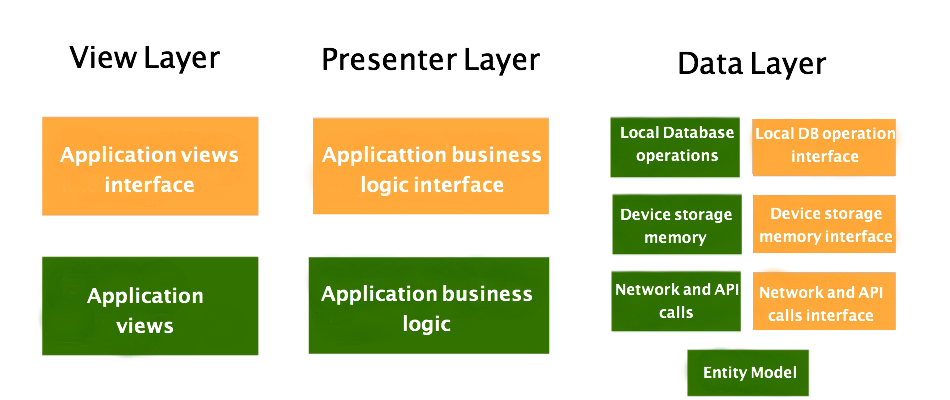 MVP [Model — View — Presenter] in Android | by Chirag Chavda | IndiaNIC ...