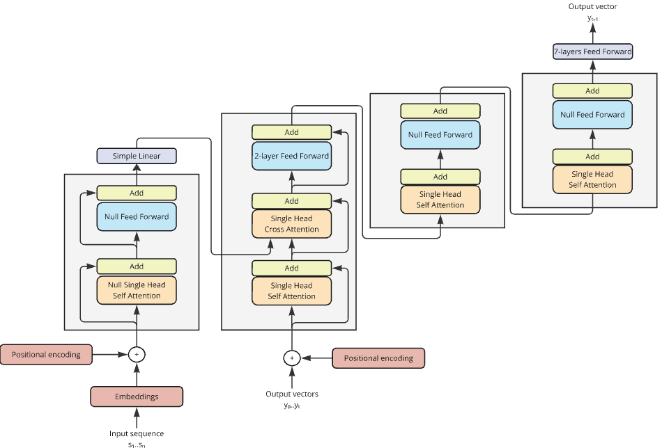 Transformers and Turing Machines — Part 1: Attention is Turing Complete | by Joselyto Riani | Medium