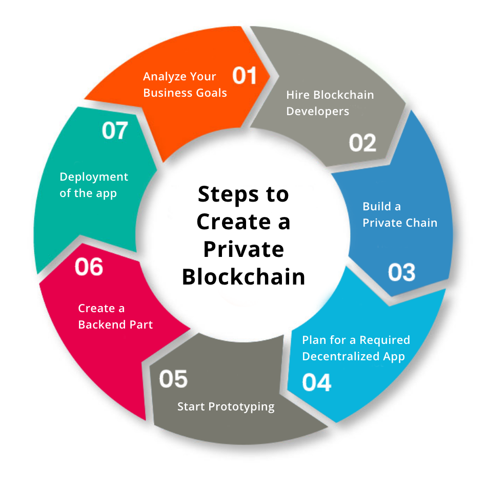 A Comprehensive Guide to Private Blockchain Development for Business Security | by Sumit Chauhan ...