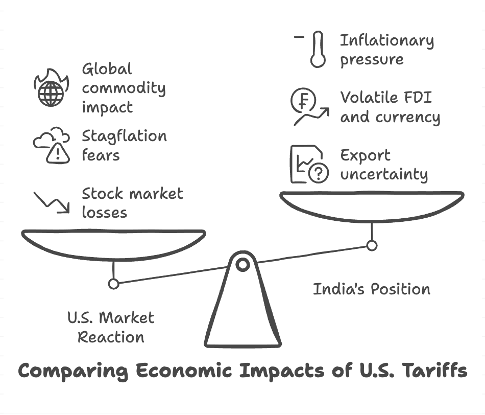 🌍 The Global Tariff Shock: How U.S. Trade Policies Are Reshaping Indian ...