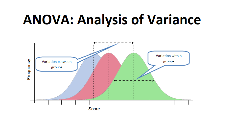 Analysis of Variance(ANOVA) in Data Science and Analytics! 📊 | by Sarowar Jahan Saurav | Medium