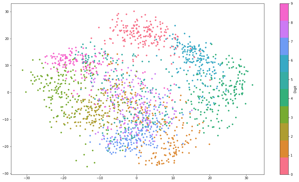 Comparative Analysis of PCA, t-SNE, and UMAP: A Dimensionality ...