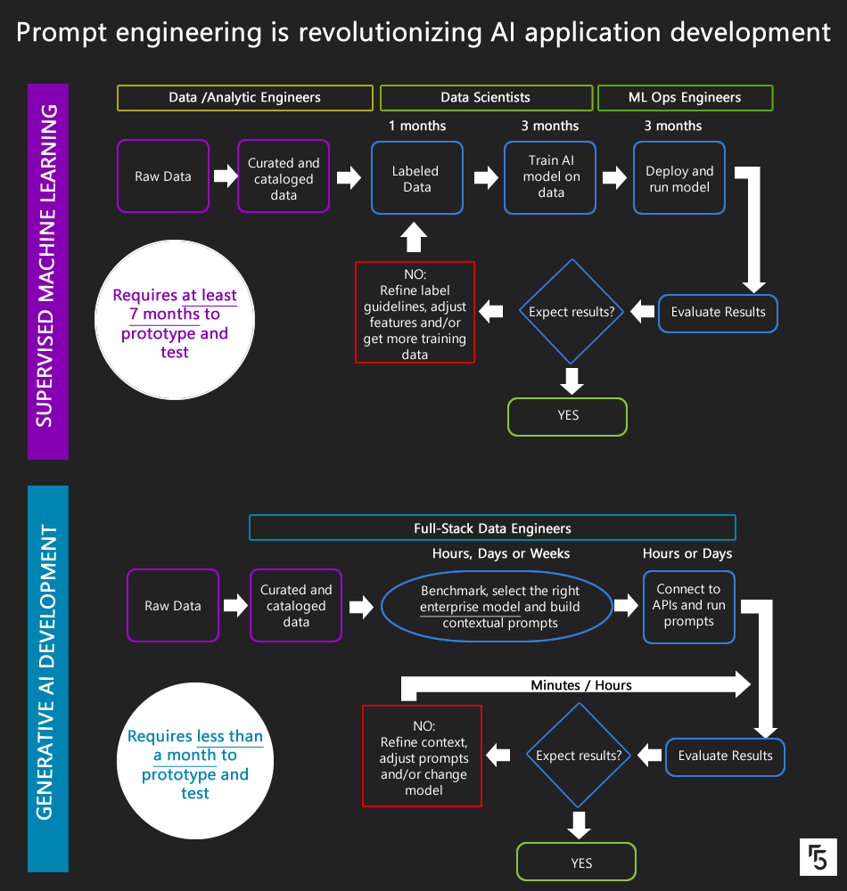 Prompt engineering is revolutionizing AI application development | by ...