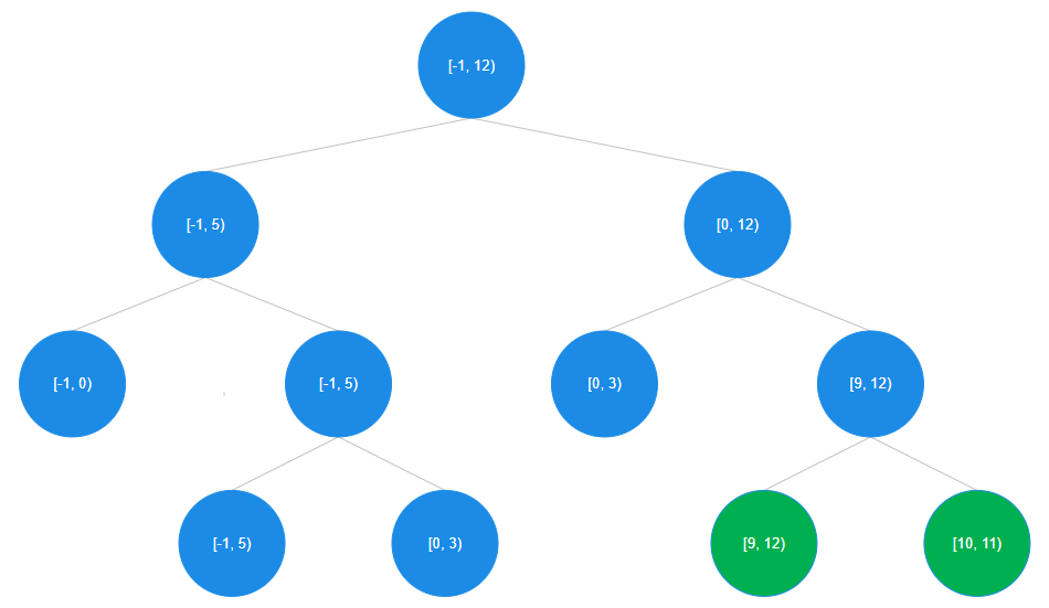 Find all intervals that overlap with a given value efficiently | by Kevin Haritmonds | Medium