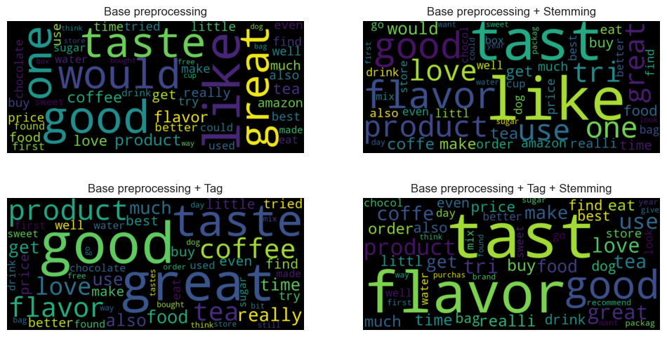 Exploring Text Preprocessing And Bow Vectorization For Nlp Sentiment