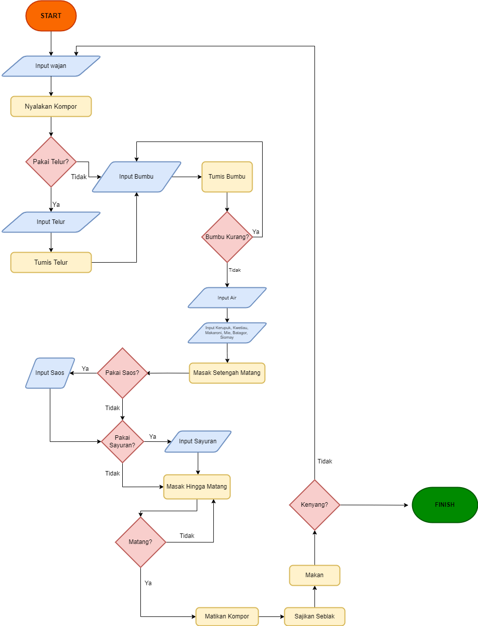 Project Manager: Flowchart Membuat Seblak - Ghadiza Naura Aliya - Medium