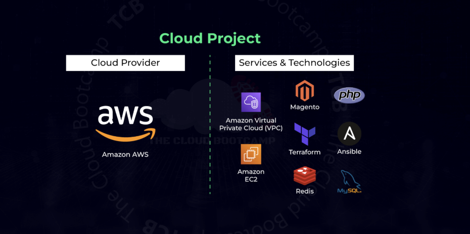 AWS Proj 5 — Building an E-Commerce System on AWS in an automated way ...