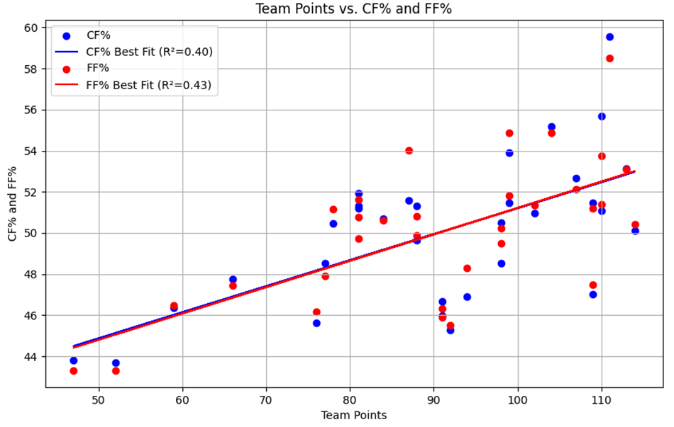 Explaining Advanced Stats in Hockey | Medium