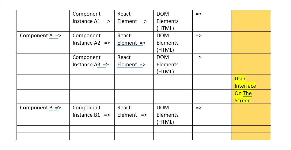 How Reacts Works behind the scene with rendering, re-rendering ...