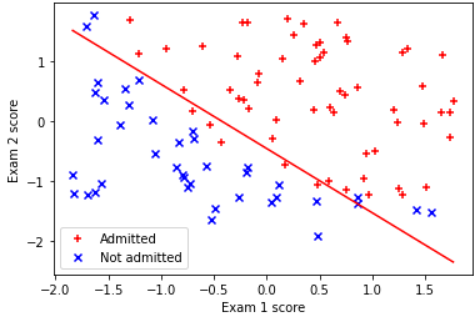 Online Course: Logistic Regression With NumPy And Python