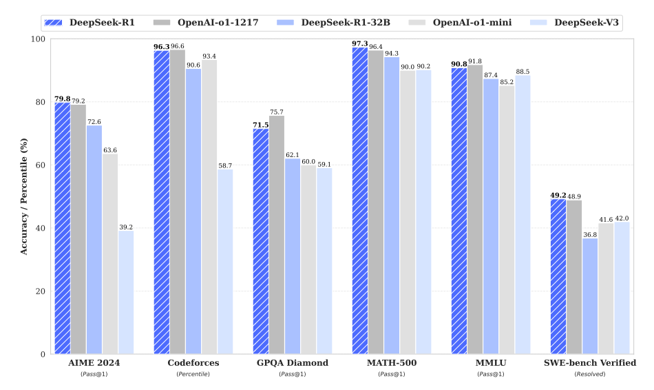 DeepSeek-R1: What’s so different? | by jocal Bytes | Feb, 2025 | Medium