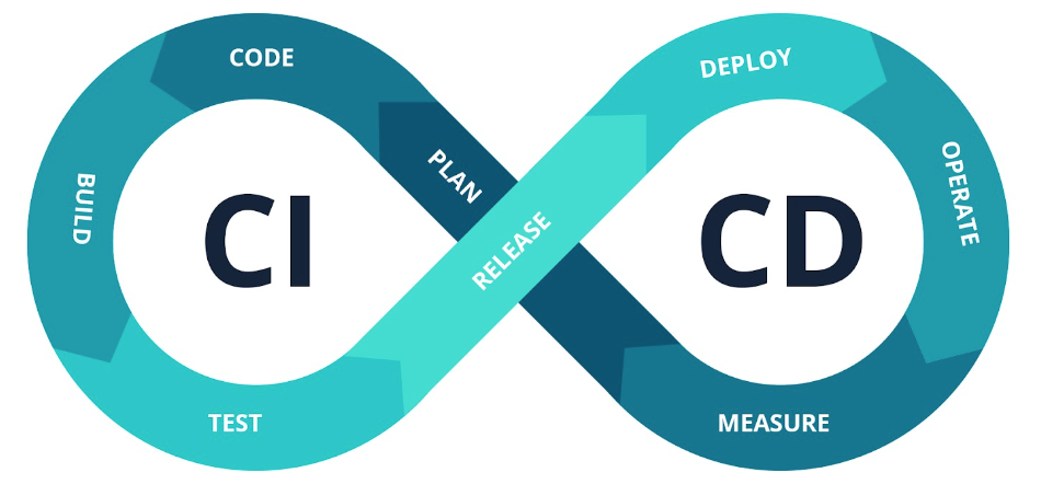 Deployment dengan CI/CD. (Continuous Integration & Continuous… | by Amandasalsabilamaharani | Medium