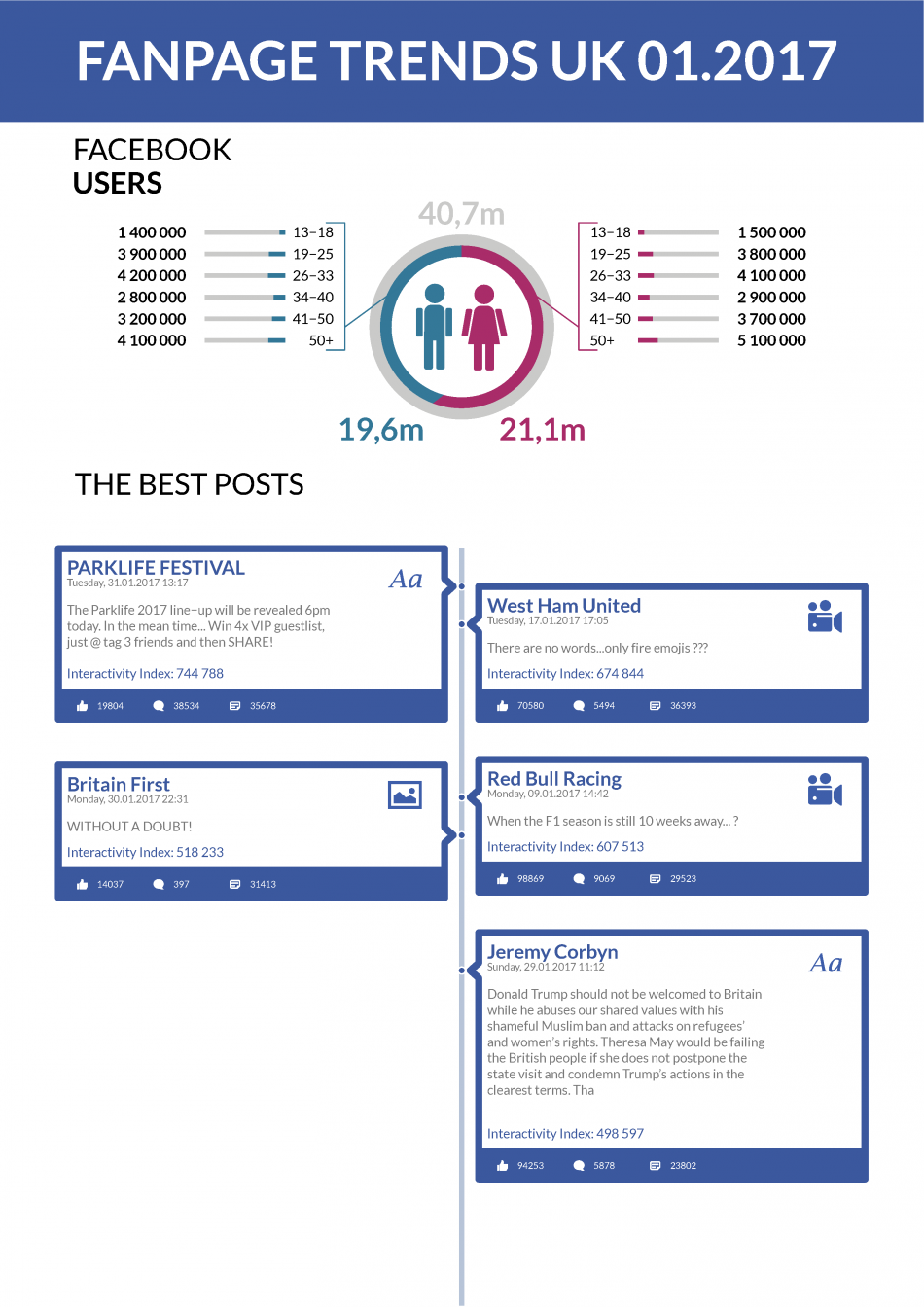 Fanpage and Twitter Trends UK January 2017 | by Sotrender | Medium