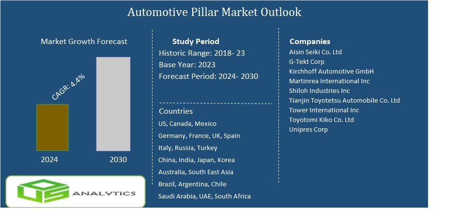 “Automotive Pillar Market to Witness an Outstanding Growth by 2030 | by ...