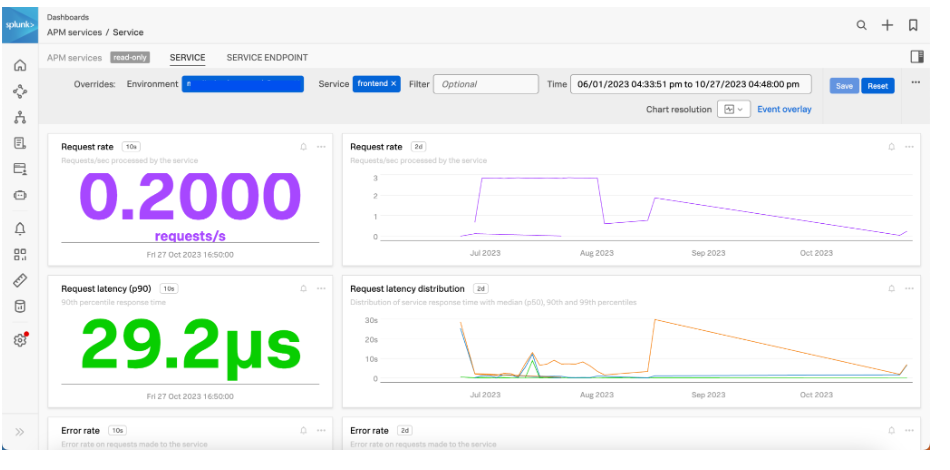 Instrumenting Golang application with Splunk Observability - Dev Genius
