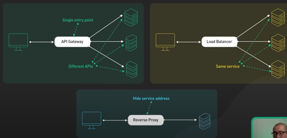 Comparative Analysis of Reverse Proxy, API Gateway, and Load Balancer ...