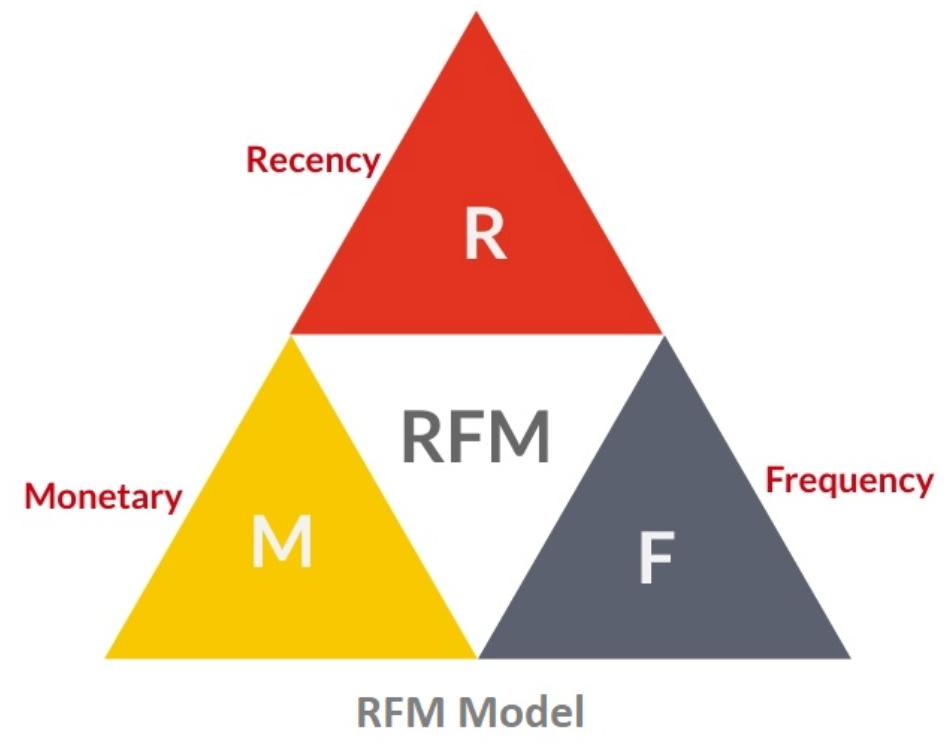 Understanding RFM Segmentation and K-Means Clustering for Effective ...