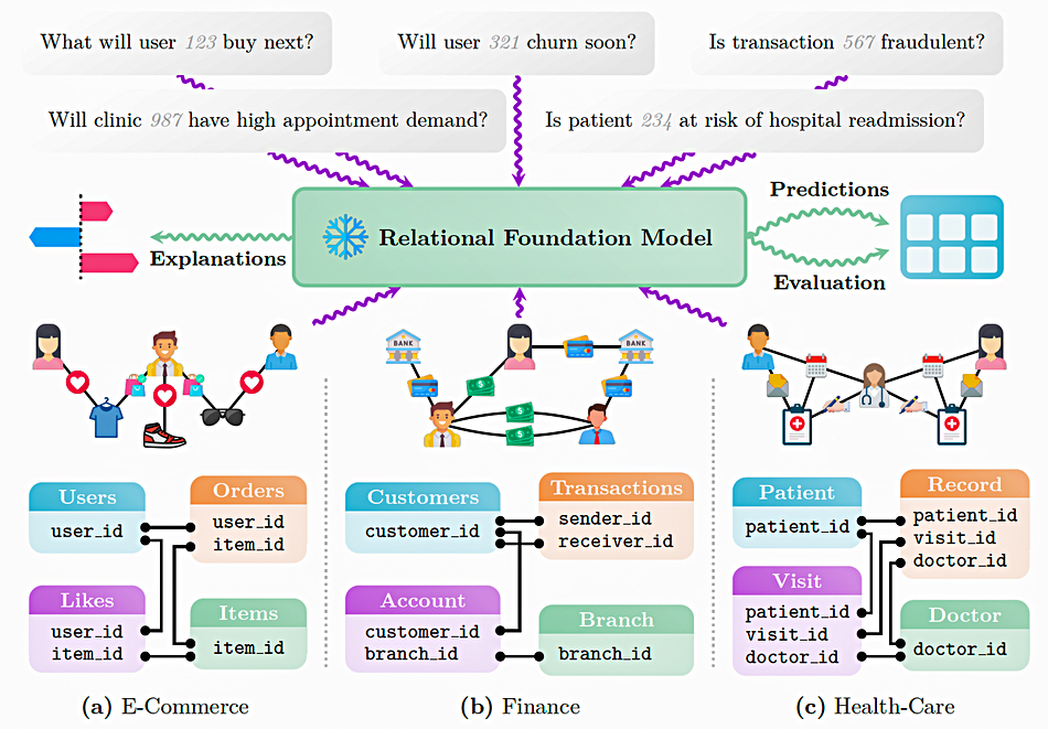 Relational Graph Transformers: The Backbone of Relational Foundation ...