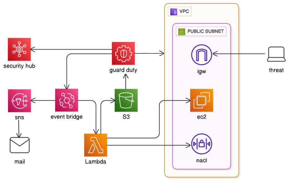 AWS Threat Detection and Automated Remediation | by James kariuki | AWS in Plain English
