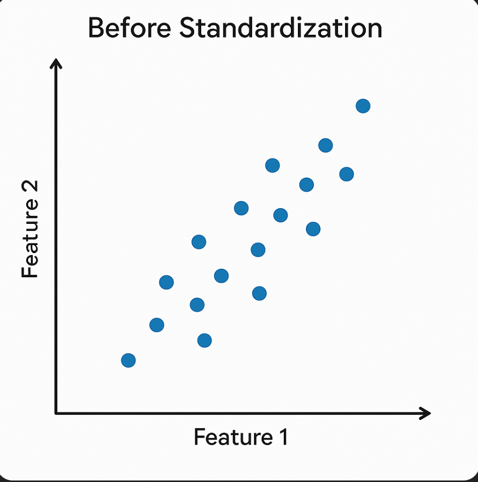 Principal Component Analysis (PCA) — A Complete Beginner-Friendly Guide with Visual Explanation ...