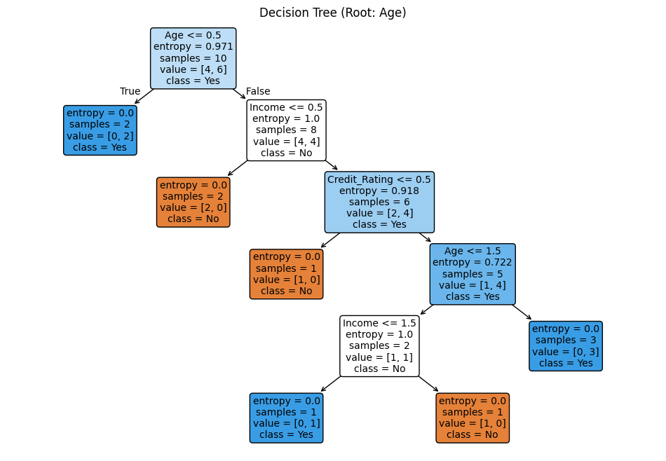 Klasifikasi Data Pelanggan Menggunakan Decision Tree: Perbandingan ...