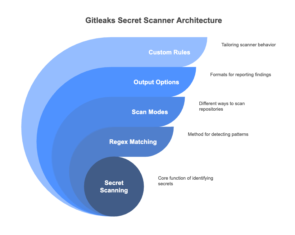 “from Commits To Ci Secret Scanning With Gitleaks Secret Scanner In Gitlab And Github” By Vijay