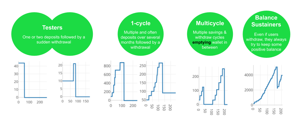 Lean user research: how Diin sequenced data analysis and user ...