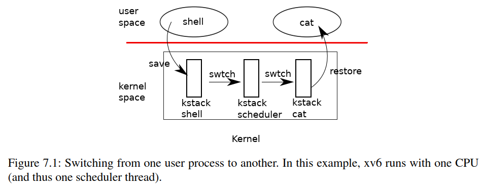 [作業系統 RISCV xv6] Scheduling. 任何作業系統都很可能在計算機的超過CPU數量去運行更多的process… | by jesselin | Medium