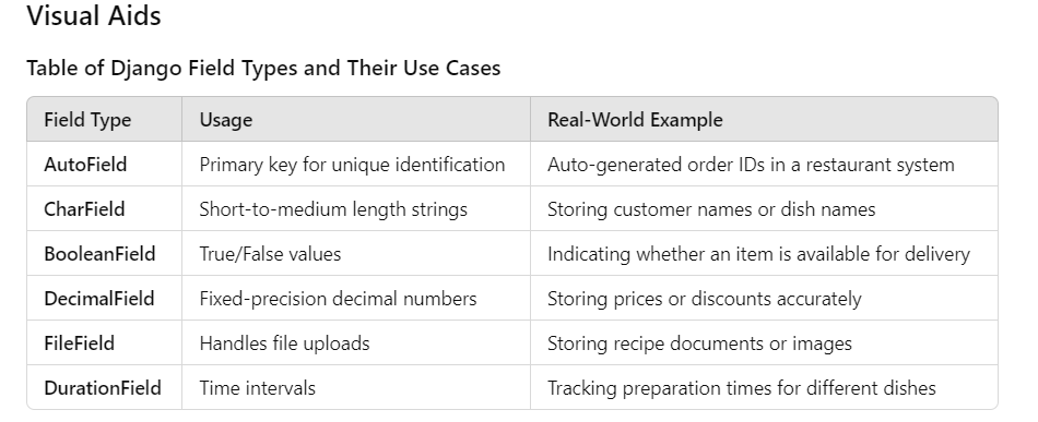 Understanding Django Field Types: A Simple Guide with Examples | by ...