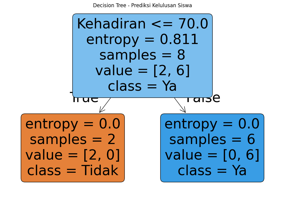 Memprediksi Kelulusan Siswa Menggunakan Decision Tree: Teori dan ...