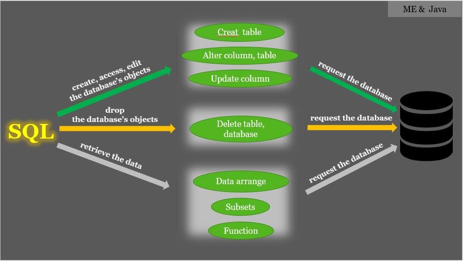 SQL. SQL ကို S-Q-L (သို့) Sequel လို့လည်း… | by A Kee | Medium