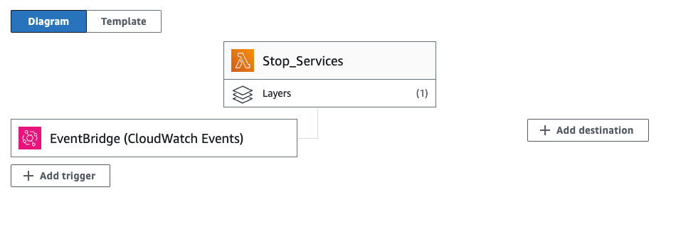 Automating AWS EC2 and RDS Instance Management with AWS Lambda | by ... Automating AWS EC2 and RDS Instance Management with AWS Lambda | by ...
