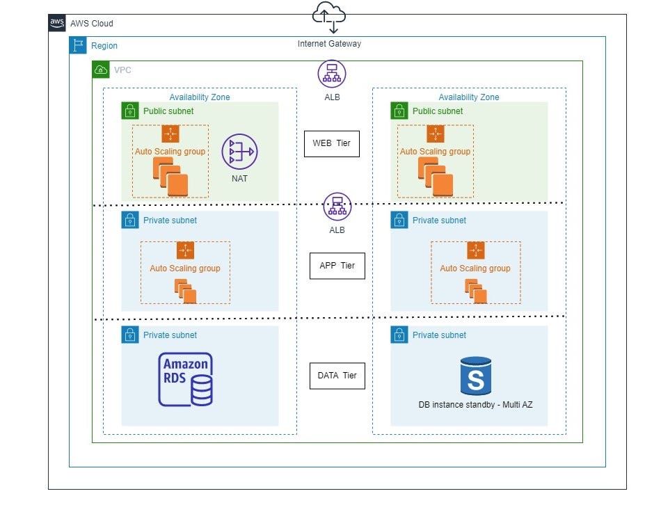 3-Tier Architecture on AWS using Terraform | by Harshita Kumari | Medium