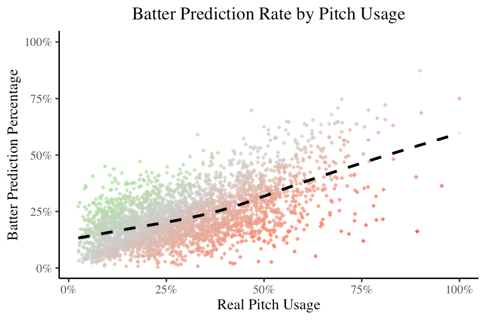 How do batter expectations shift based on pitch usage? | by Evan Wu ...