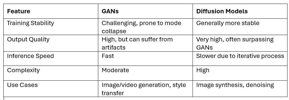 GANs vs. Diffusion Models: A Deep Dive into Generative AI | by Annmaria Philip | Medium