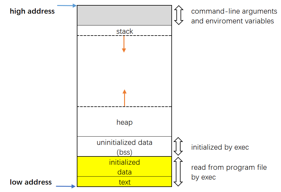 C Program Memory with a Movie Analogy: Static vs Non-Static, Memory ...