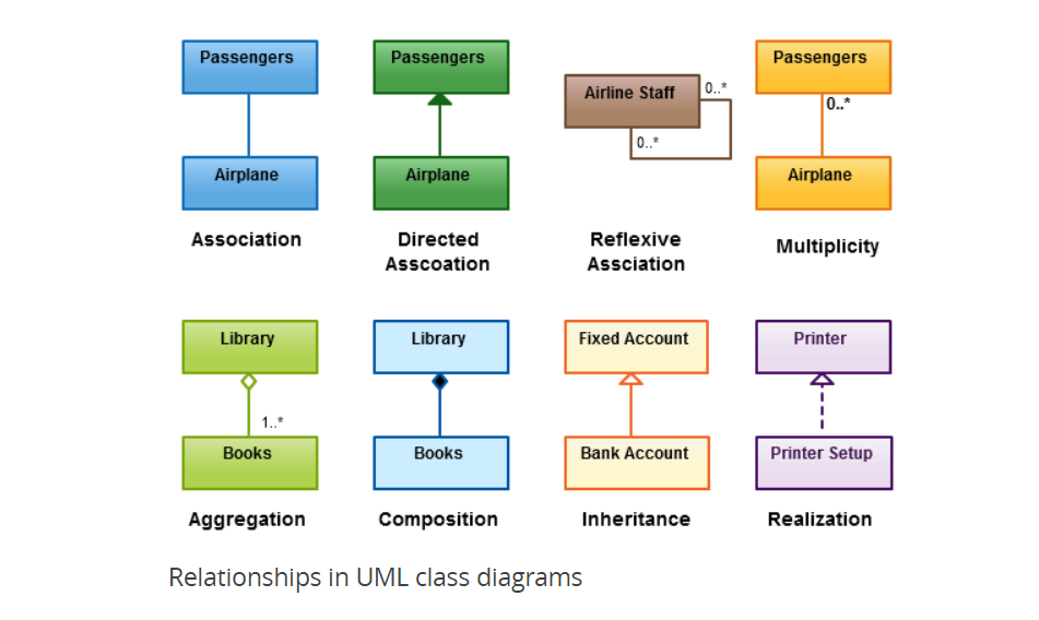 Relationships between classes in C# 👌 | by Kendrick chukwuka | Medium