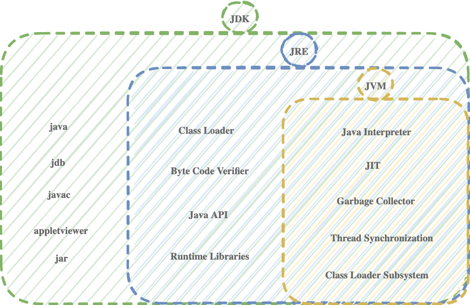 JDK-JRE-JVM. There are many popular programming… | by Tuncay Türk | Medium