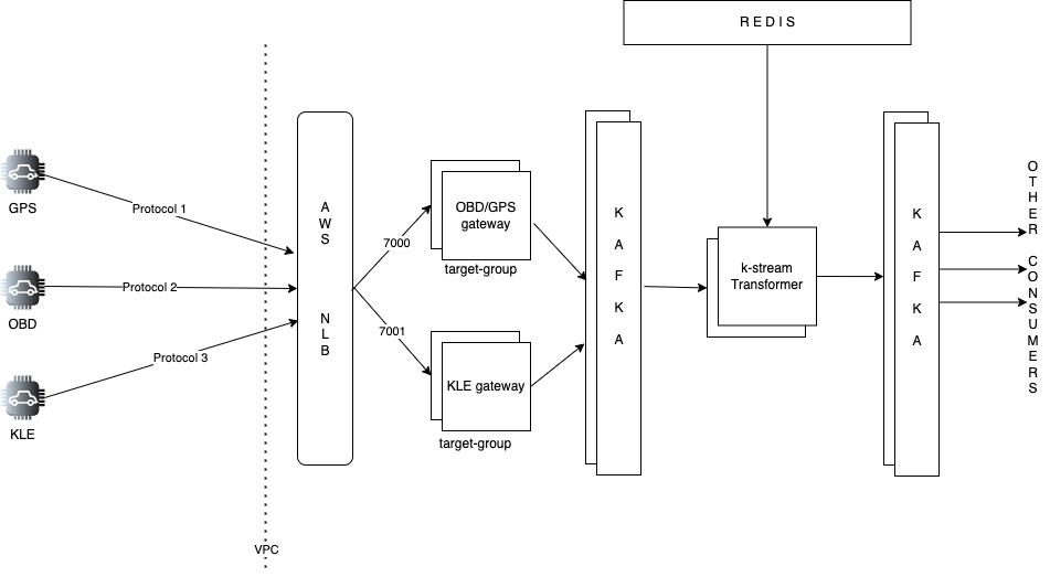 IoT at Zoomcar. Introduction | by Payas | Oct, 2023 | Medium