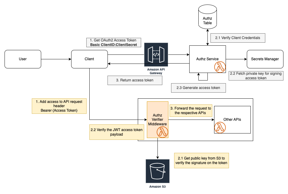 Implementing And Deploying Authorization Server Of Your Own To Lambda 2025