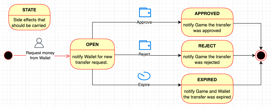 Managing State Machines via Oban Jobs | by Fatih Altuntaş | Medium