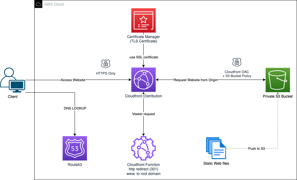 Deploy a Static Website on AWS S3 + CloudFront (with HTTPS) 🌐 | by Jineshsingatkar | Medium