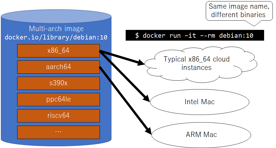 Preparation toward running Docker on ARM Mac: Building multi-arch ...