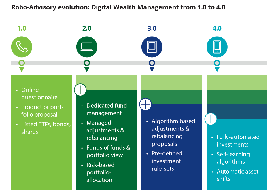 The Evolution of Robo-Advisors in Fintech | by Sunny Baid | Mar, 2024 ...