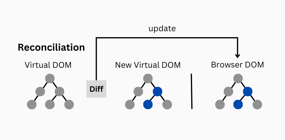 The Virtual DOM in React. How do React components turn into the… | by ...