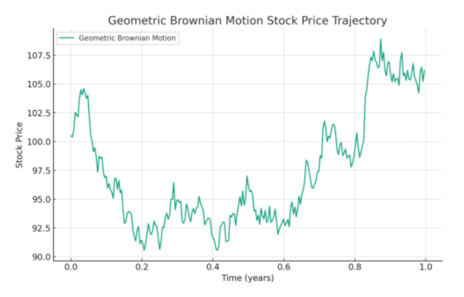 Predicting Stock Market Trends Using Stochastic Processes And