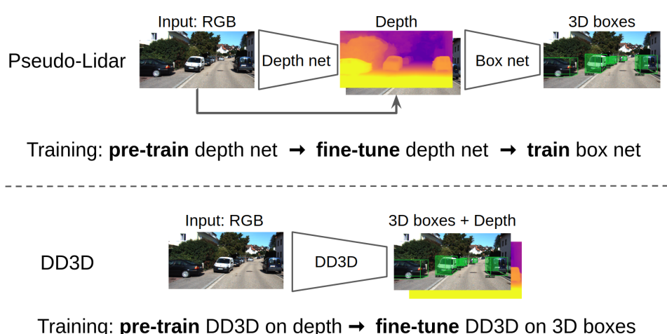 DD3D(Dense Depth-pre-trained 3D Detector) | by Ken Yu | Medium
